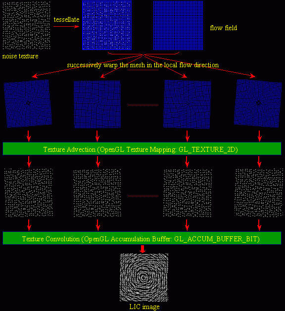 TexMap LIC / Texture Map / Texture Mapping / Line Integral Convolution